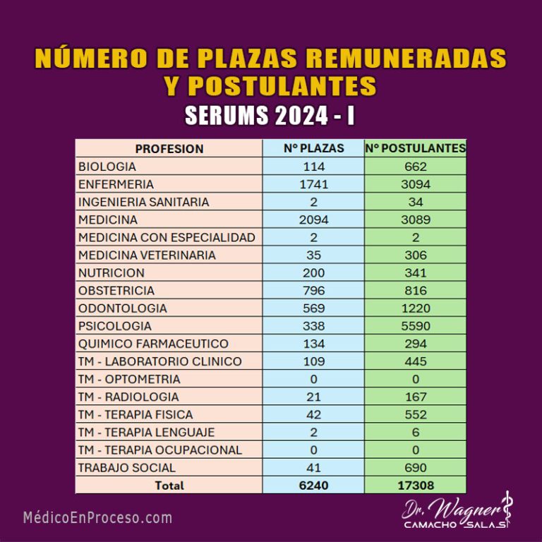 Lista Final de postulantes Aptos al SERUMS 2024 - I - Médico en Proceso